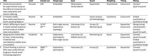 1 Empirical Studies Of The Dissertation By Mixed Method Design Type