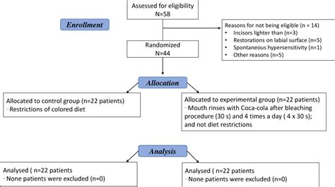Effects Of Exposure To Cola Based Soft Drink On Bleaching Effectivenes Ccide