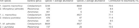 Simper Analysis Between Each Combination Of Fish Species Average