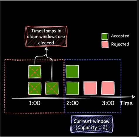 What Are Rate Limiters Types Of Algorithms And Actions