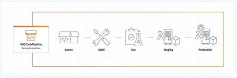 ci cd pipeline on aws — part 2 table of contents by harsh rajotya