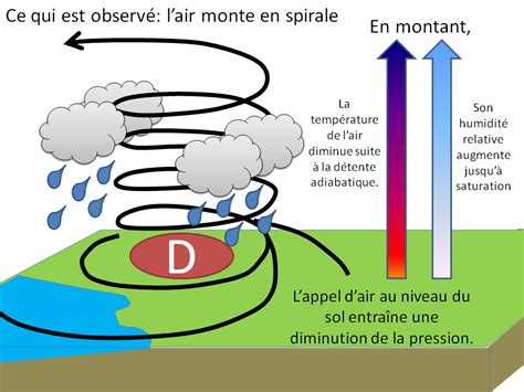 Info Meteo Dépressions Et Anticyclones Les Maîtres Du Temps