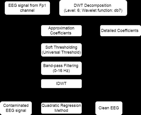 Block Diagram Of The Proposed Approach To Clean The EEG Signal Download Scientific Diagram