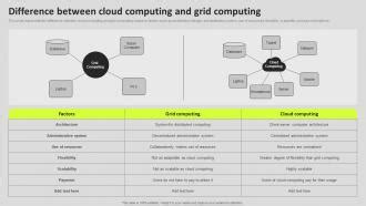 Grid Computing Components Difference Between Cloud Computing And Grid Computing PPT Slide