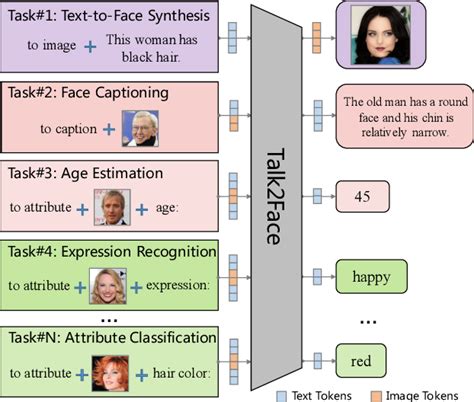 figure 1 from talk2face a unified sequence based framework for diverse