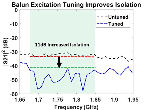 A High Tx Rx Isolation Antenna Exhibits Wideband Operation B The Download Scientific