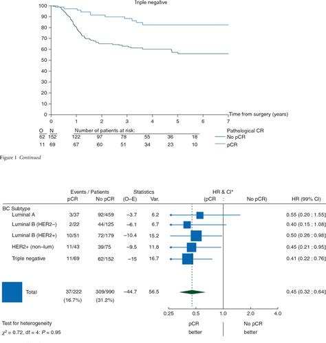 Figure 2 From Pathological Complete Response After Neoadjuvant Chemotherapy Is An Independent