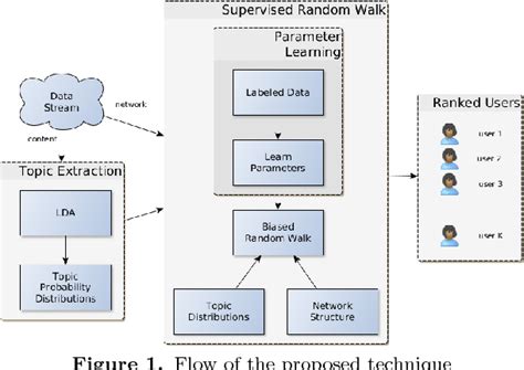 Figure 1 From Determining Influential Users With Supervised Random Walks Semantic Scholar
