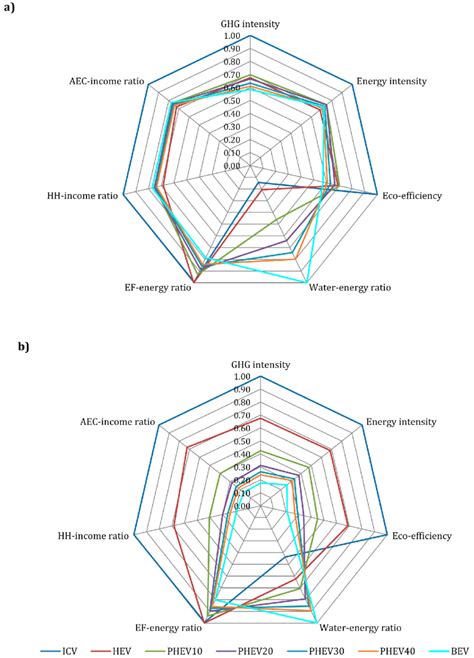 normalized values of sustainability metrics a scenario 1 b