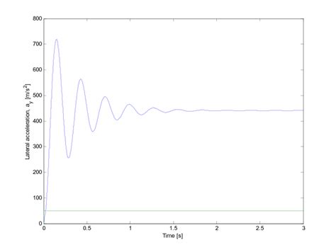 5 Open Loop Simulation Lateral Autopilot Response To A Step Demand Download Scientific Diagram