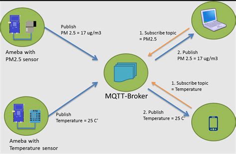 GitHub engincan MQTT MQTT örnek proje