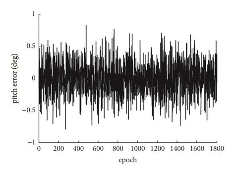 Pitch Angle Estimation Errors Versus Epochs Download Scientific Diagram
