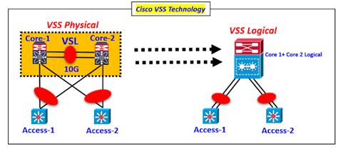 Cisco Vss Vs Huawei Css A Comprehensive Comparison The Network Dna