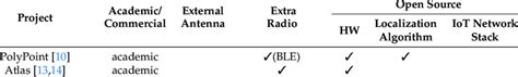 Overview Of Existing Open Source Uwb Localization Systems
