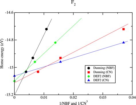 Basis Set Extrapolation Of The Qp Homo Energies Comparing The Def2 And