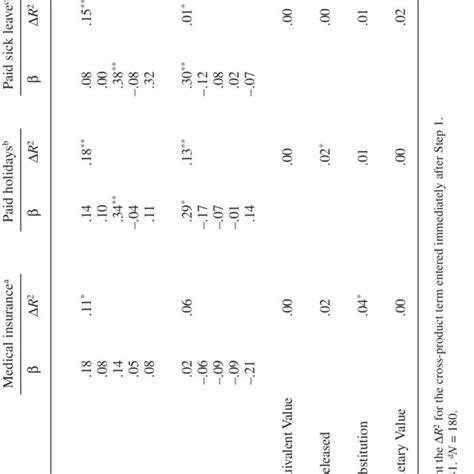 Summary Of Hierarchical Regression Analyses For Variables Predicting