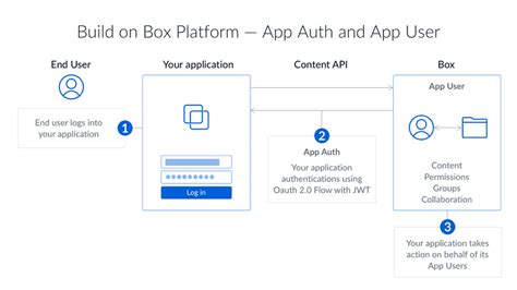 Jwt Auth Box Developer Documentation