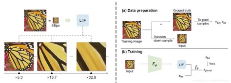 021 文章阅读笔记：【论文阅读】cvpr2021 超分辨率重建相关论文整理与阅读（持续更新） Csdn 一的千分之一 要走起来，你才知道方向。