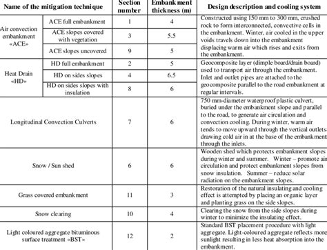description of the mitigation techniques tested download table