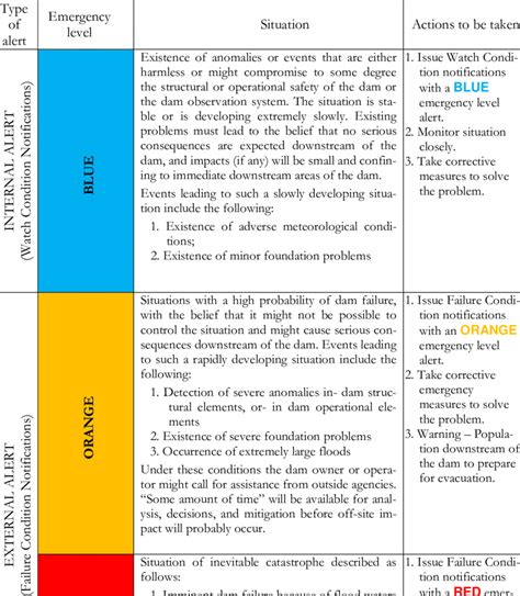 Description Of Emergency Alert Levels And Notification Types Download Table