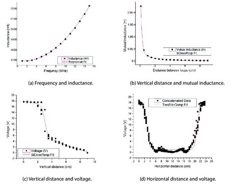 Graphs Of Frequency Vs Inductance Vertical Distance Vs Mutual Download Scientific Diagram