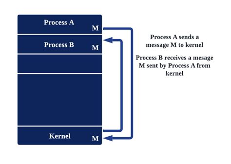 Interprocess Communication Naukri Code 360