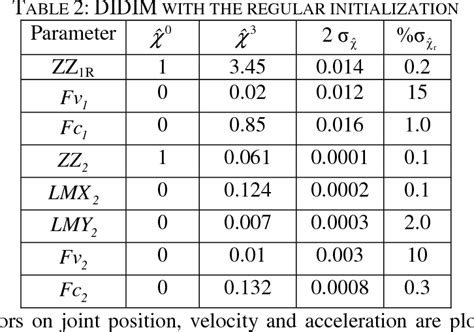 A New Closed Loop Output Error Method For Parameter Identification Of