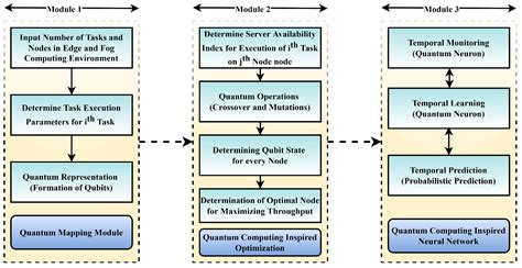 mathematics free full text quantum inspired task optimization for