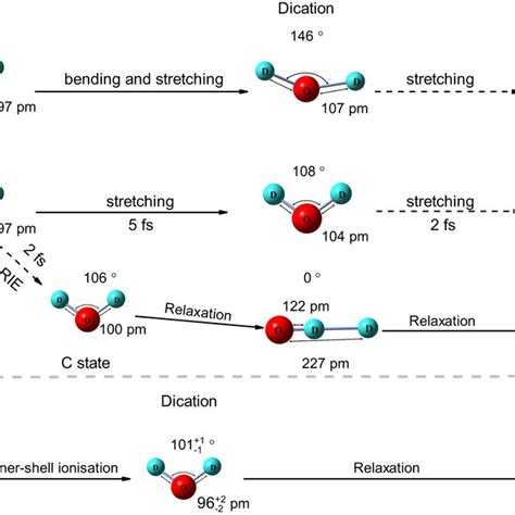 The Summary Of The Structural Evolutions For Different Electronic