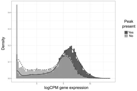 Fig S1 Histogram Bars And Density Lines Of Normalized Logcpm Download Scientific