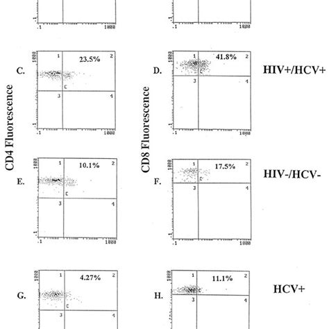 Flow cytometric dot plots of CD4 ϩ T cells A C E and G and CD8 ϩ T