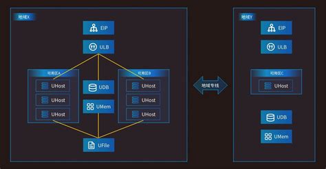 Ucloud可用区 构建跨机房容灾架构的基石 51ctocom