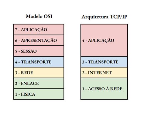 Modelo Osi E Arquitetura Tcp Ip Para O Ebserh Ti