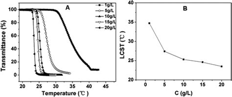 Versatile Synthesis Of Temperature Sensitive Polypeptides By Click Grafting Of Oligoethylene