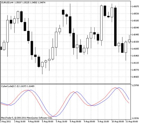 Free Download Of The Cybercycle Indicator By Godzilla For