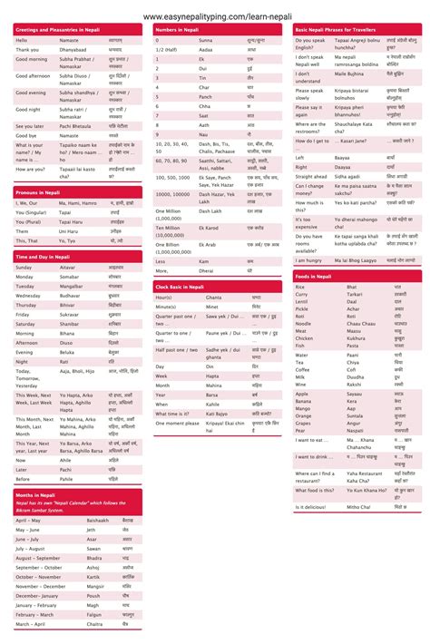 नेपाली सिक्नुहोस् Learn Nepali English To Nepali Language Cheatsheet