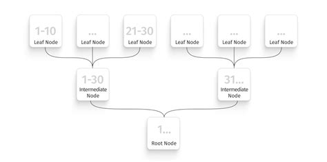 SQL Index Explanation Creation And Management