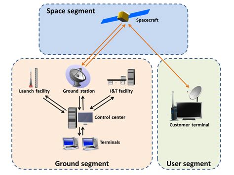 example of a spacecraft system [33] download scientific diagram