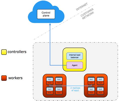 what is mulesoft anypoint runtime fabric rtf royal cyber