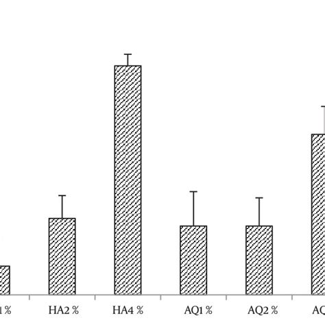 Effects Of Hydroalcoholic Ha And Aqueous Aq Extract Of Althaea Download Scientific Diagram
