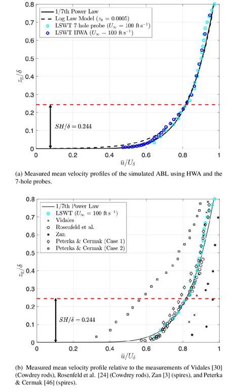 Mean Velocity Profiles Of The Simulated Abl Download Scientific Diagram