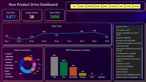 Sunny On Linkedin Analytics Dashboard Powerbi Advancedexcel Mis