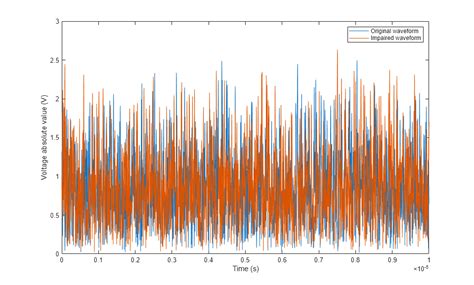 Preprocess Measured Data For Pa Model Identification Matlab Simulink