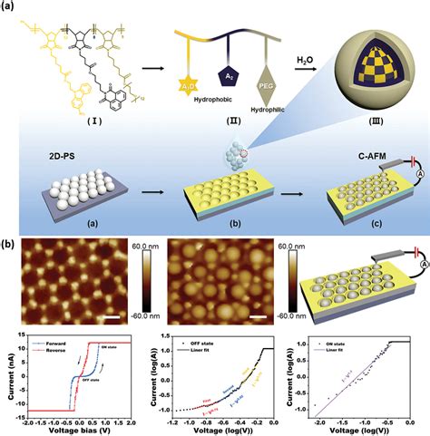 Figure 10 From Carbon Nanodots Memristor An Emerging Candidate Toward Artificial Biosynapse And