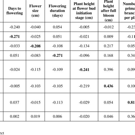 Genotypic Correlation Coefficient Among Different Characters In Download Table