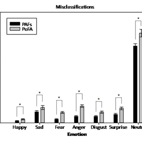 Mean Percentage Misclassifications For Each Of The Six Emotions And