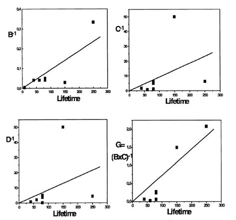 Noise Functions B − 1 C − 1 D − 1 And G Against Measured Lifetime Download Scientific