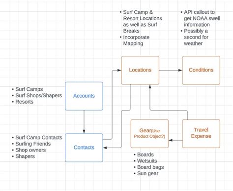 Doug Crew On Linkedin Schema Mapping Salesforceadmin Surfing Workflow