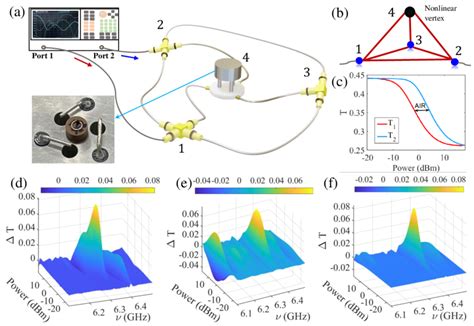 Experimental Setup Of A Nonlinear Microwave Graph And Transmission Download Scientific Diagram