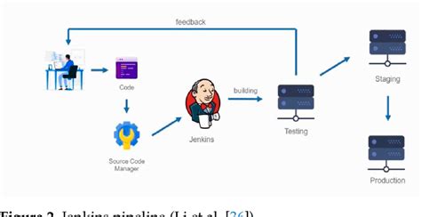 Figure 2 From Optimization Of Devops Transformation For Cloud Based